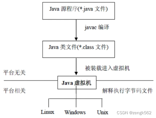 一、认识 JVM 规范（JVM 概述、字节码指令集、Class文件解析、ASM）_jvm规范-CSDN博客