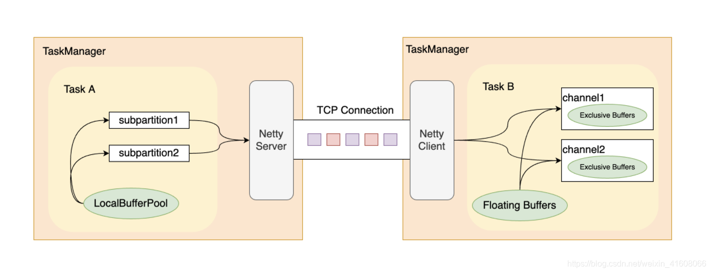 Flink中的Network Buffer_insufficient number of network buffers : required -CSDN博客