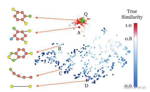 图相似度计算:simgnn: A Neural Network Approach To Fast Graph Similarity Computation论文分析 Csdn博客