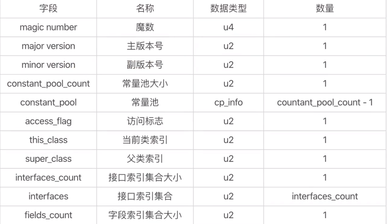 Android 字节码层面分析class类文件android Class 文件 Csdn博客