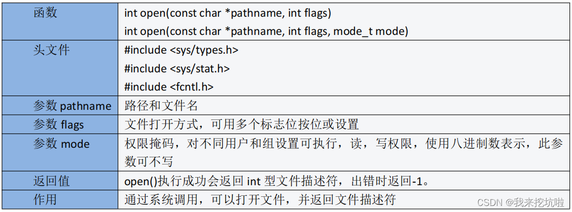 通过应用访问驱动的常用接口函数（open,close,read,write,ioctl,mmap,poll,select,llseek）上篇_read write poll-CSDN博客