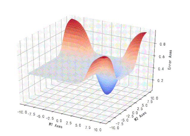 这么好用的Python3D绘图命令，还不赶紧放到毕业论文或者PPT里？_3d plot-CSDN博客
