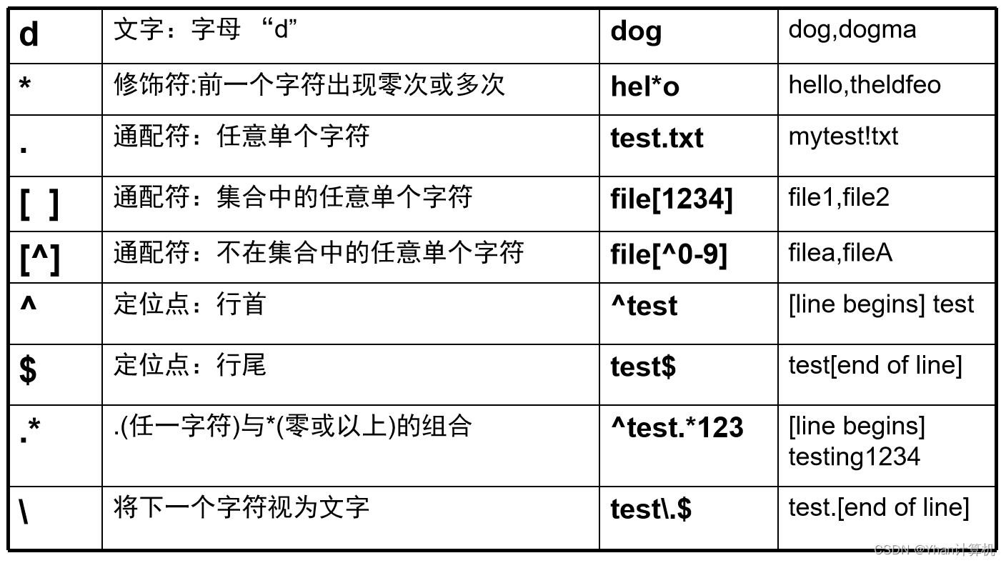 Linux操作系统·Shell的基本应用_linux shell-CSDN博客