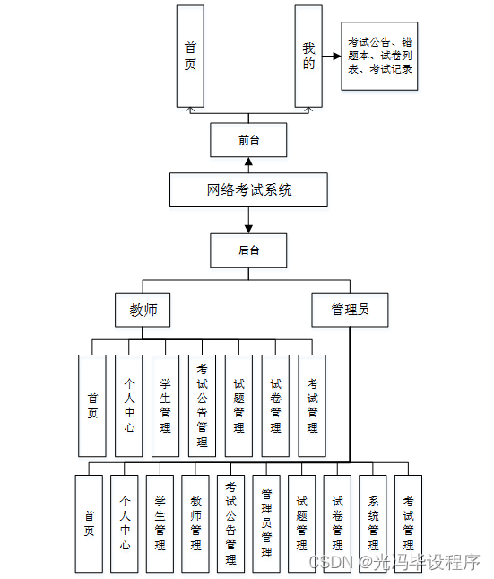 java/php/net/python基于安卓的网络考试系统【2024年毕设】-CSDN博客