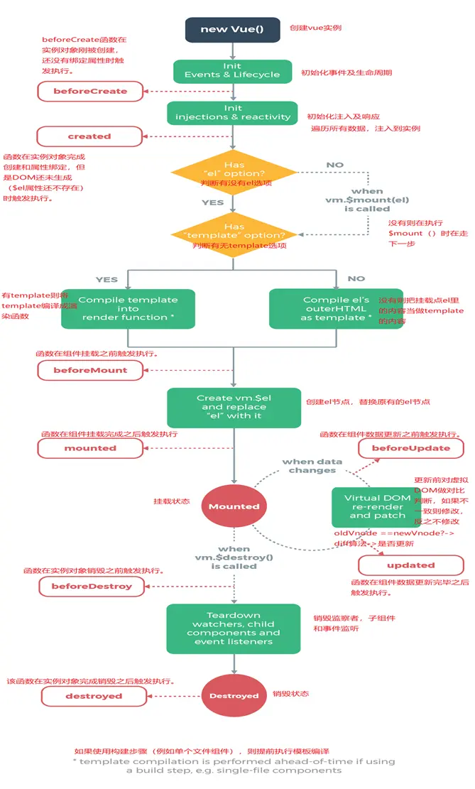 Vue生命周期详解：钩子函数与DOM操作时机-CSDN博客