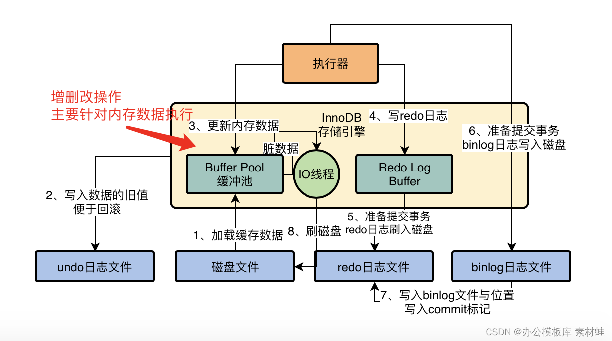 Mysql实战优化高手11 从数据的增删改开始讲起,回顾一下buffer Pool在数据库里的地位buffer Pool 增删改查 Csdn博客