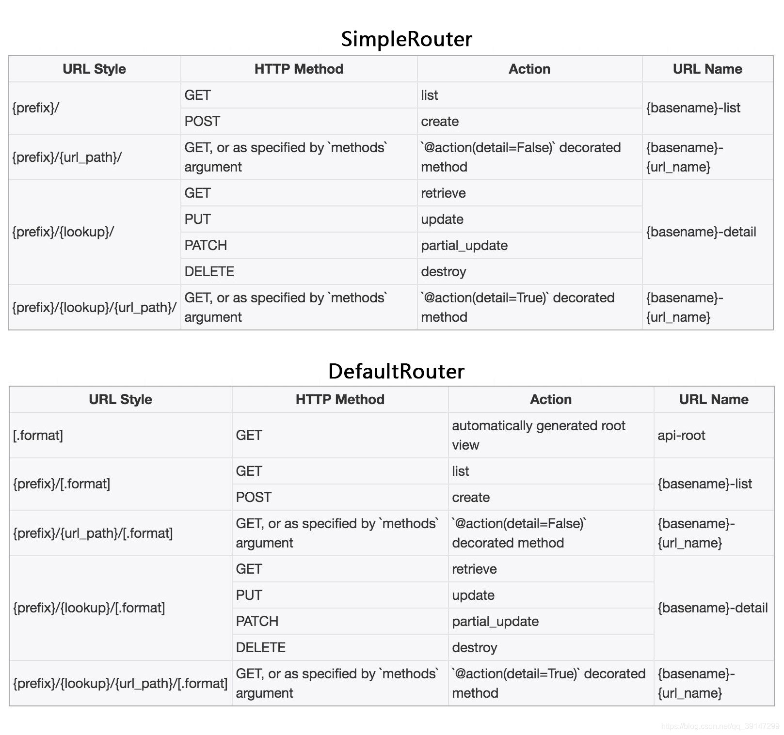 【Django】DRF的ViewSet视图集、action装饰器、Routers路由_django view中的action-CSDN博客