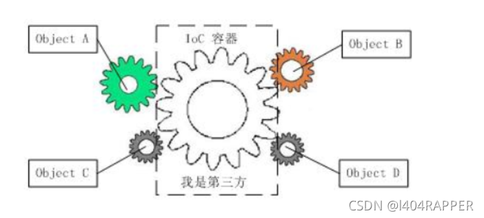 Spring01：概述及IOC理论推导-CSDN博客