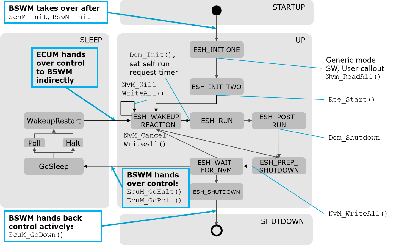 《我的Classic Platform AUTOSAR之路》 BSWM 模式管理(二)ESH_autosar esh-CSDN博客