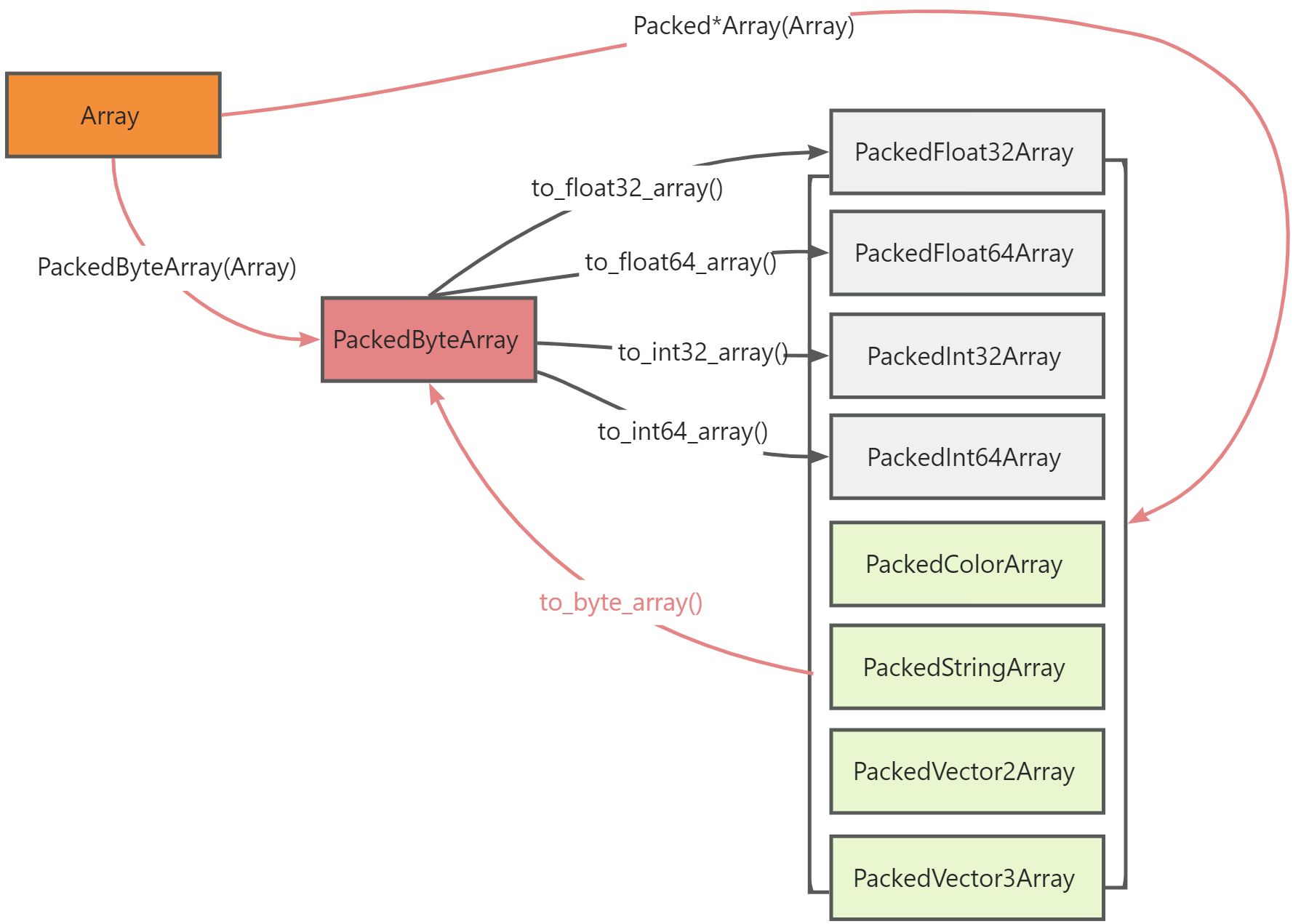 【Godot4.2】GDScript数组分类及类型化数组和紧缩数组概述_gdscript二维数组-CSDN博客