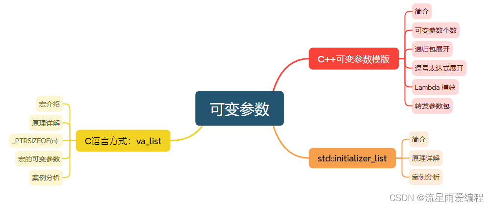 深入理解可变参数(va_list、std::initializer_list和可变参数模版)_宏定义vlist-CSDN博客