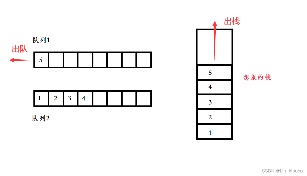 【leetcode】用队列实现栈和用栈实现队列（c语言）pnew Qnode Csdn博客