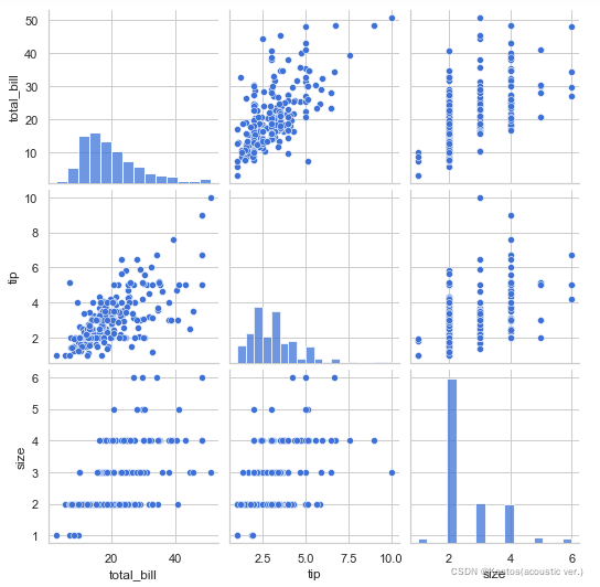 数据可视化（二）pandas和seaborn作图dataframeplot Kind Csdn博客