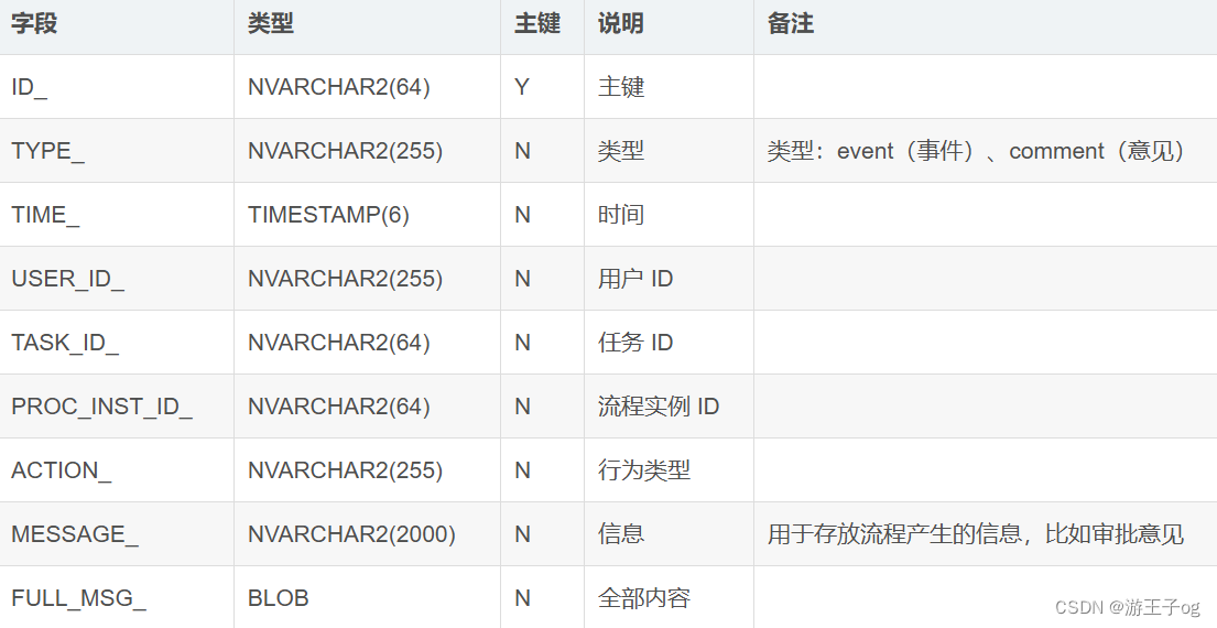 springboot与flowable（4）：表结构_flowable-spring-boot-starter-actuator-CSDN博客