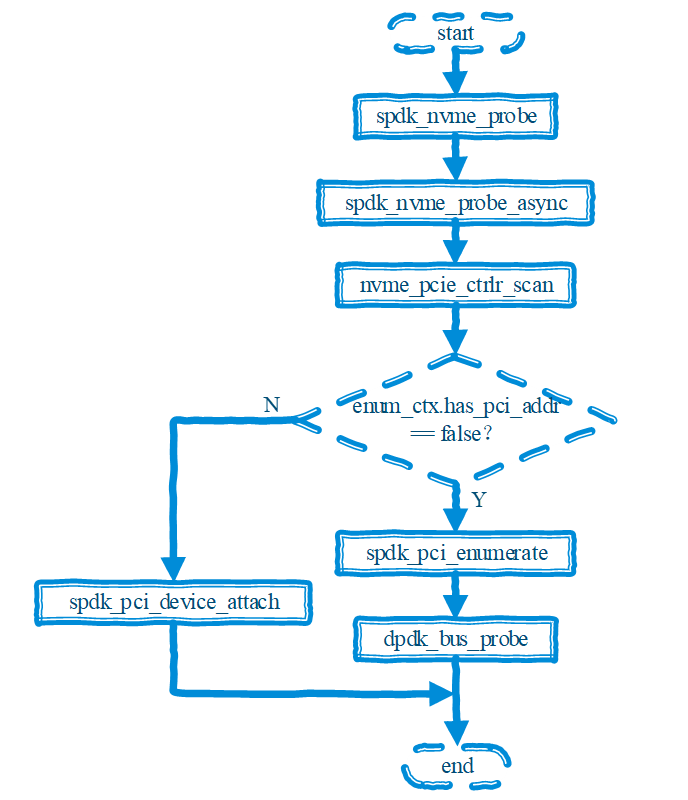 剖析SPDK读写NVMe盘过程--从hello_world开始-CSDN博客