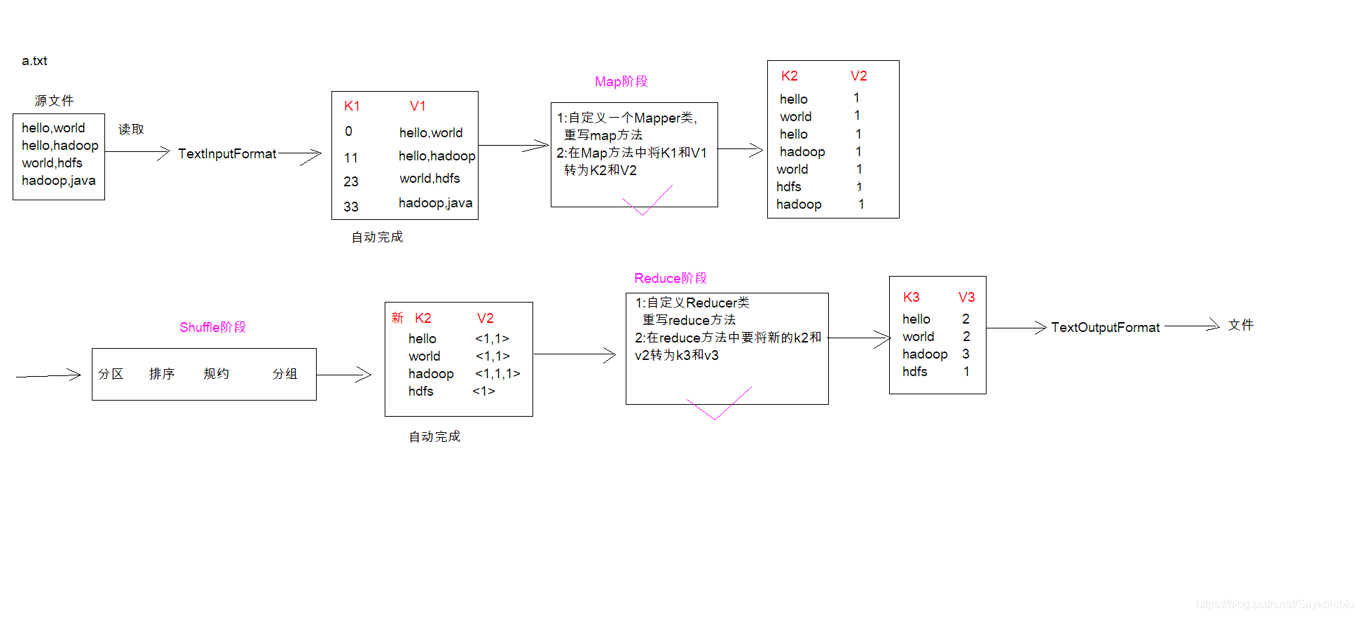 222 Hadoop体系之离线计算 Mapreduce分布式计算 Wordcount案例hadoop Disabling Erasure Coding For Path Csdn博客