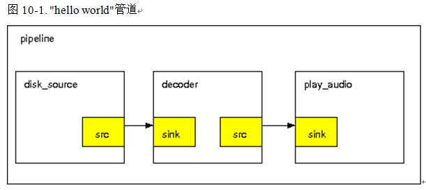GObject 与 GStreamer 中文手册_glib中文参考手册-CSDN博客