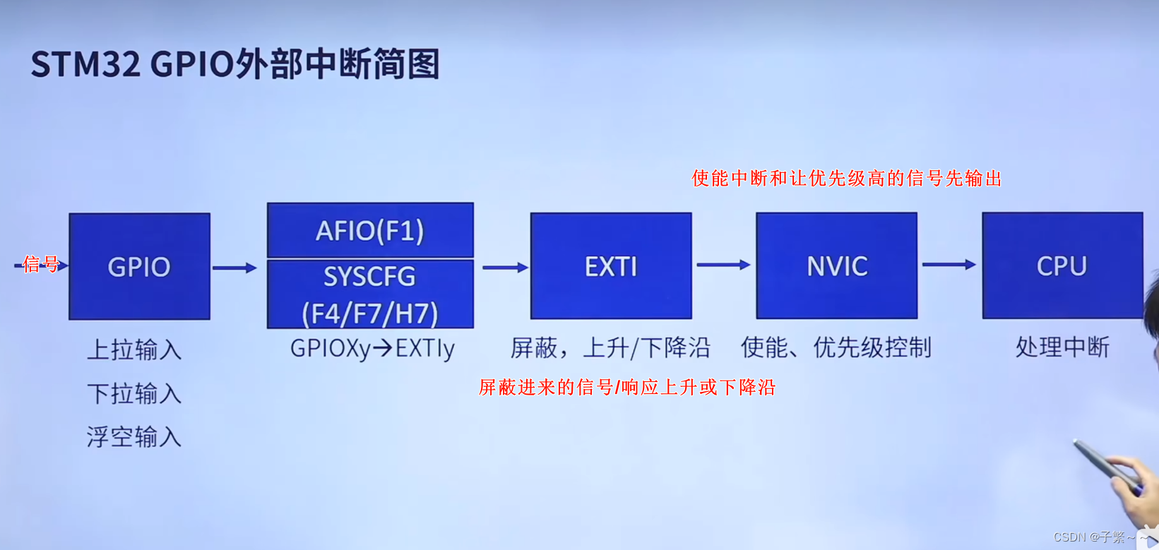 STM32--NVIC/EXTI/AFIO_aircr寄存器-CSDN博客