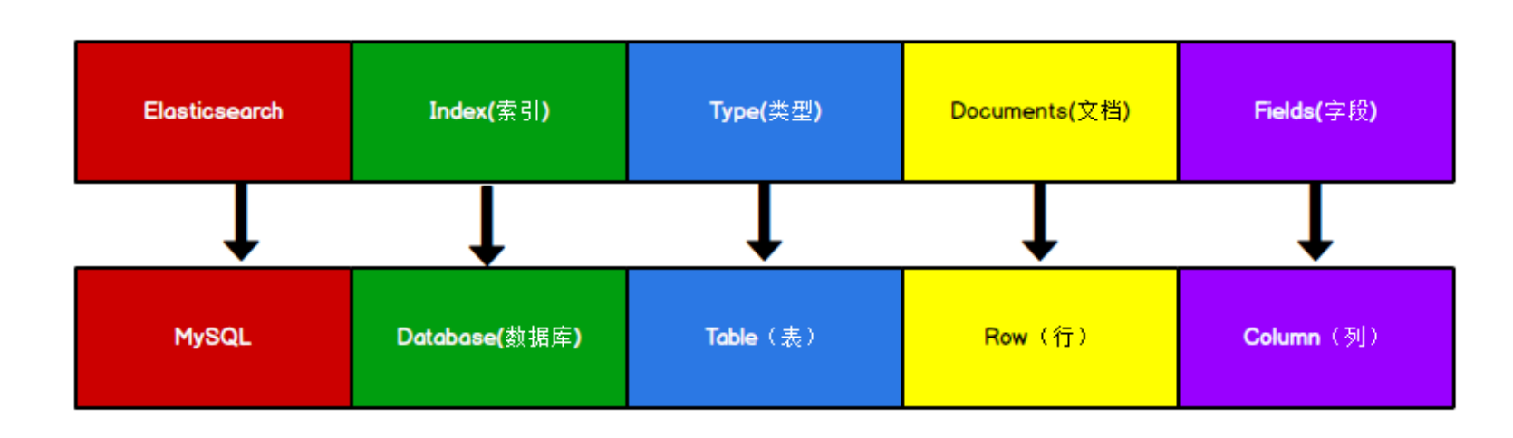 【ElasticSearch】HTTP调用API_elasticsearch接口调用-CSDN博客