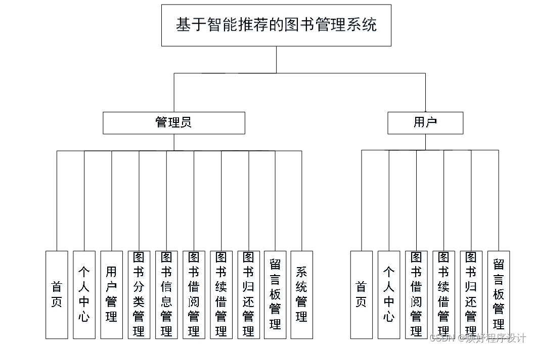 java/php/node.js/python基于智能推荐的图书管理系统【2024年毕设】-CSDN博客