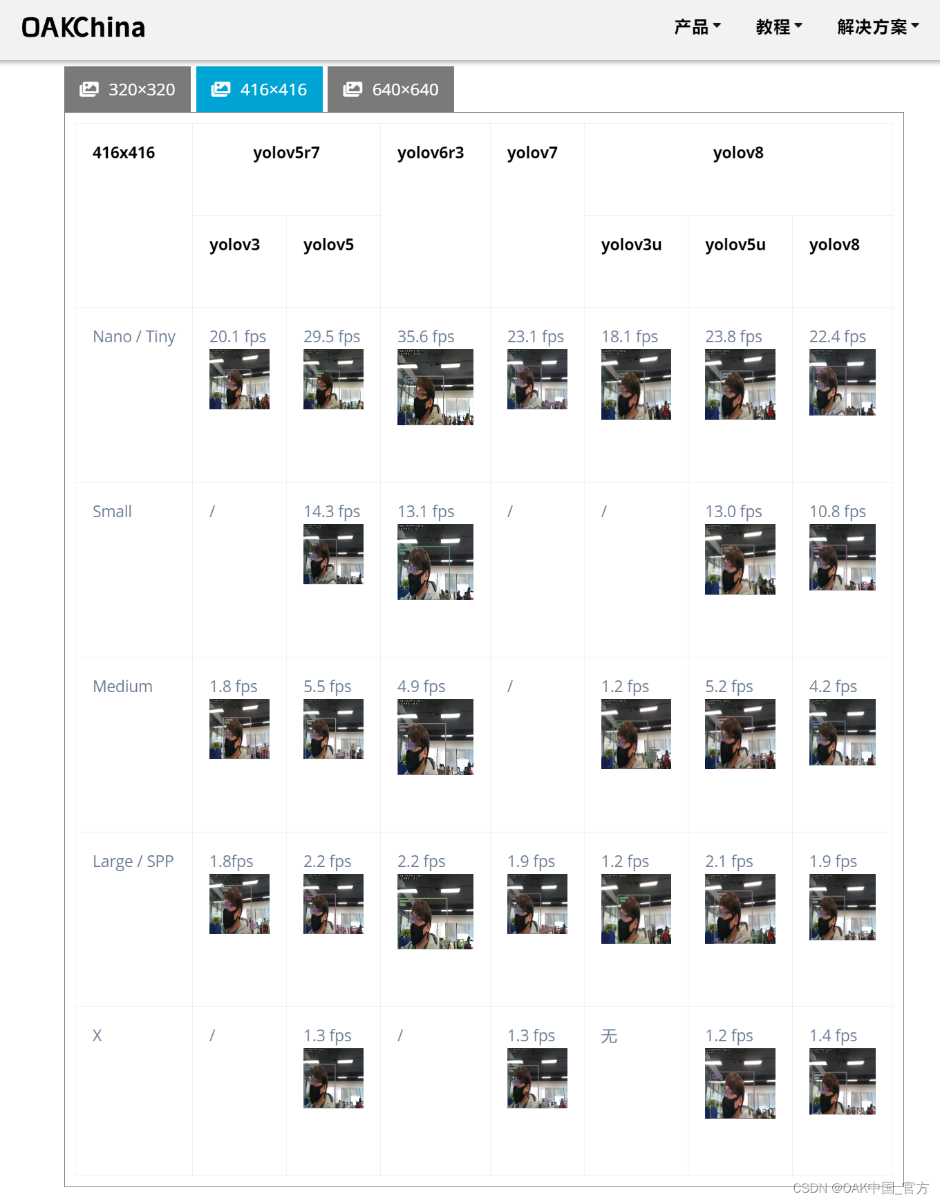 OAK相机跑各种yolo模型的检测帧率和深度帧率_oak yolov8-CSDN博客