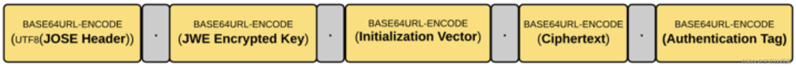 JWT与JOSE：安全加密与认证的演变-CSDN博客