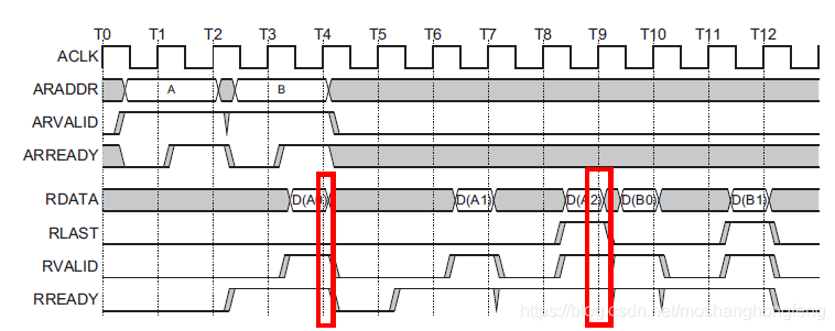 数字IC设计--------AMBA AXI协议（英文原版）_axi protocol specification-CSDN博客