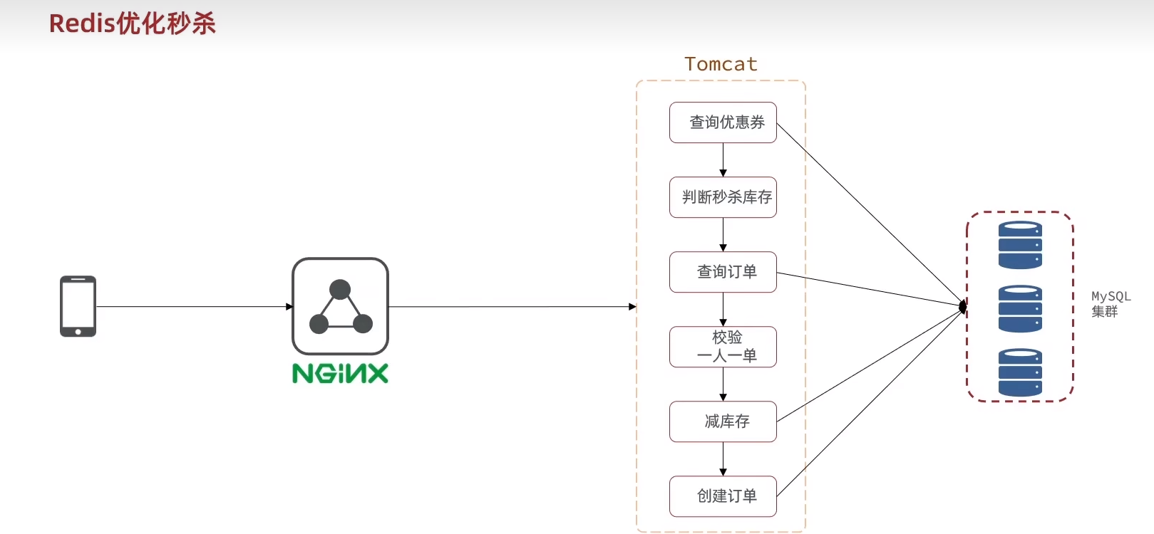 Redis——某马点评day03——part2：秒杀业务异步优化_redis.call xadd-CSDN博客