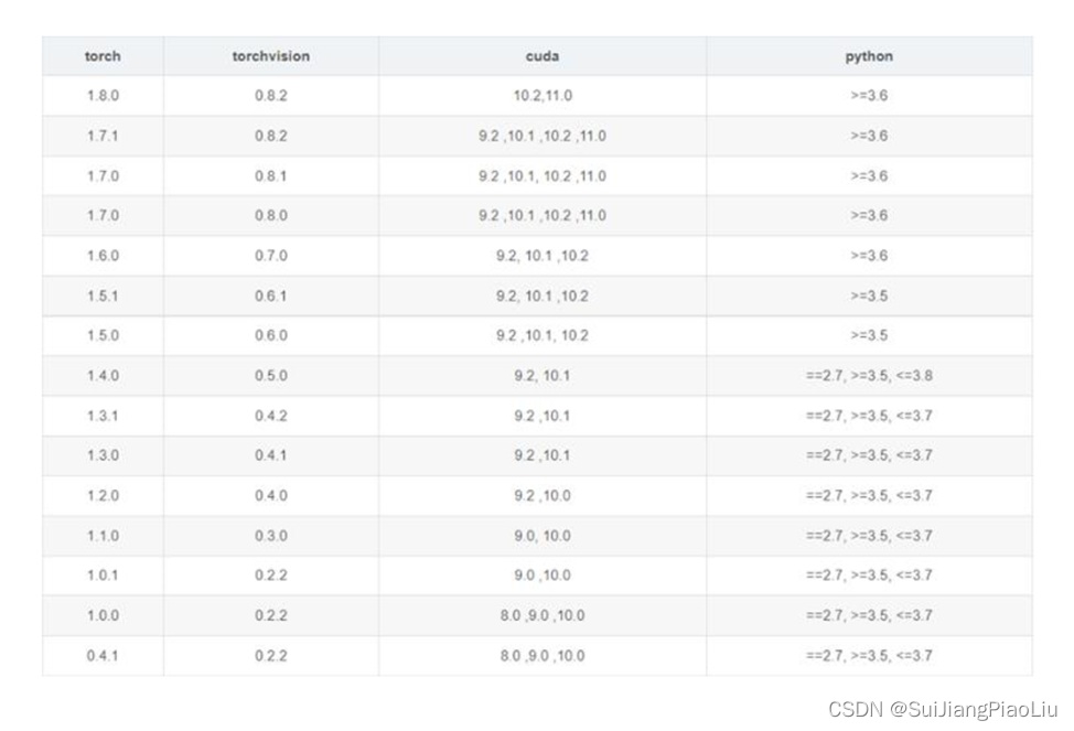 深度学习RuntimeError: CUDA error: CUBLAS_STATUS_EXECUTION_FAILED when calling `cublasSgemm( handle ...