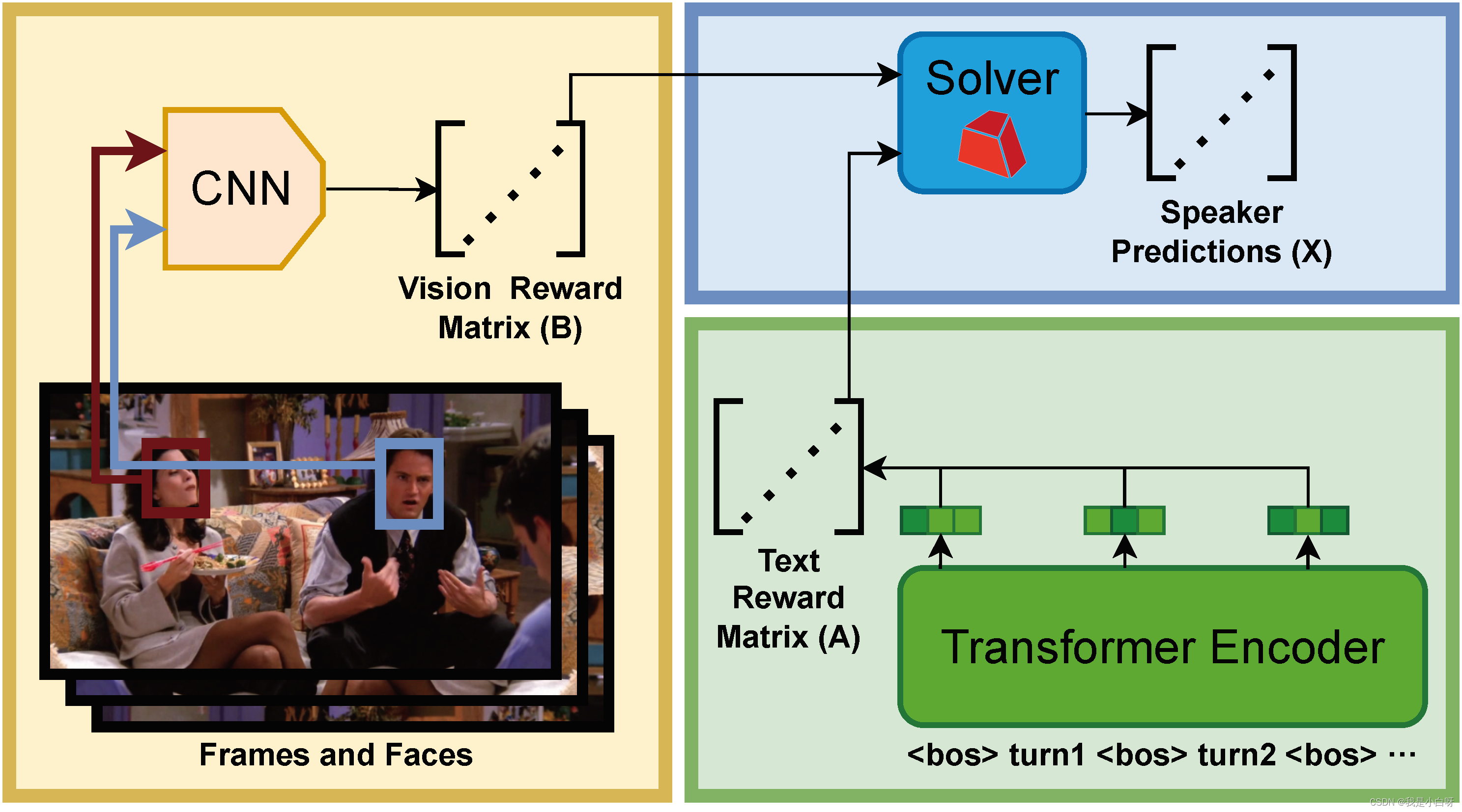 【CCF BDCI 2023】多模态多方对话场景下的发言人识别 Baseline 0.71 概述_多说话人识别代码-CSDN博客