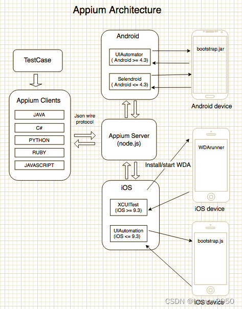 Appium自动化测试详解-CSDN博客