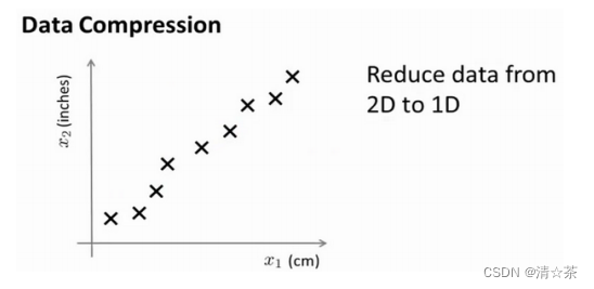 降维(Dimensionality Reduction)-CSDN博客
