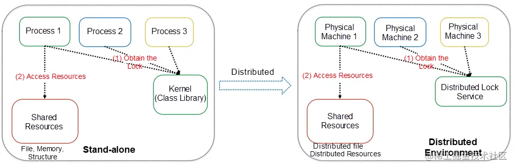 深入理解【python3】分布式锁python Web 分布式锁 Csdn博客