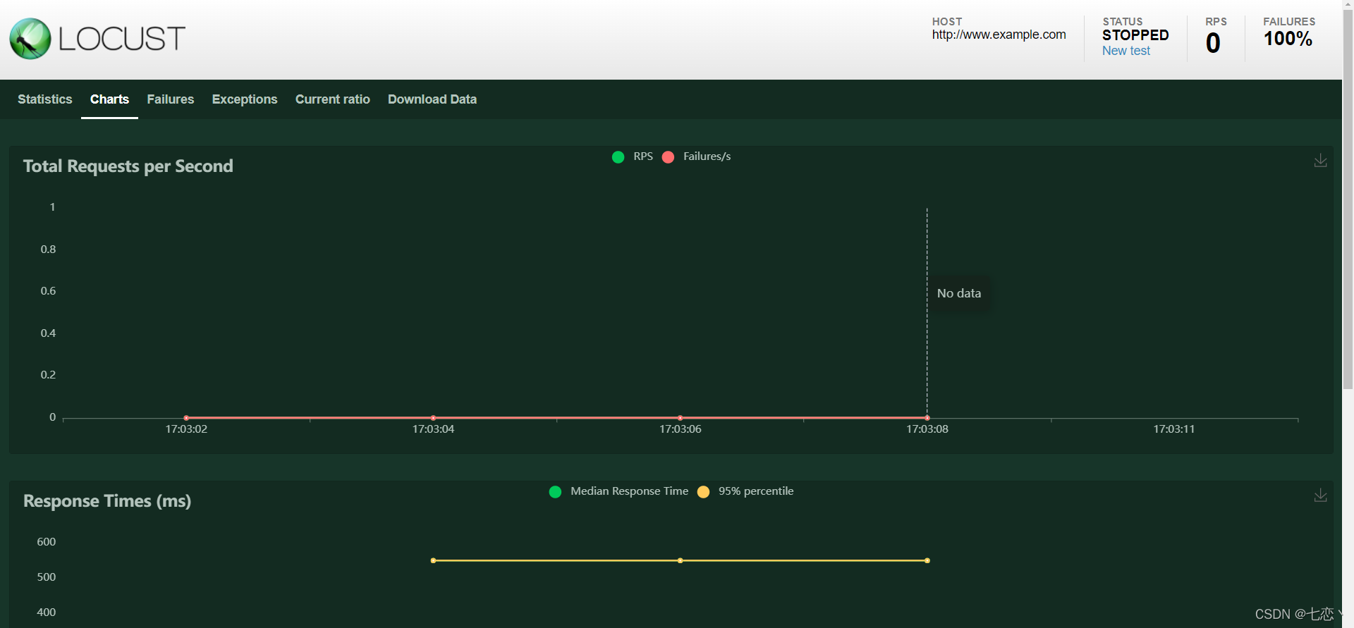 Locust工具学习（二）web界面介绍_peak concurrency-CSDN博客