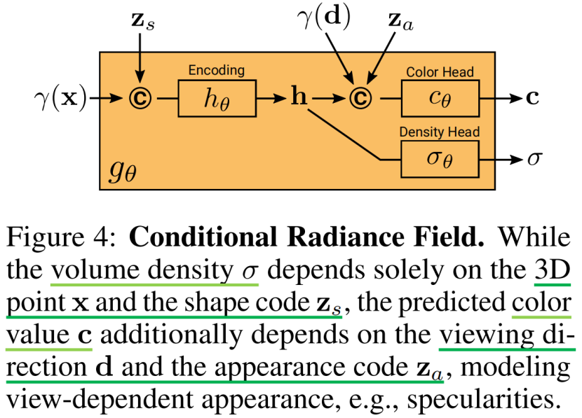 GRAF: Generative Radiance Fields for 3D-Aware Image Synthesis-CSDN博客
