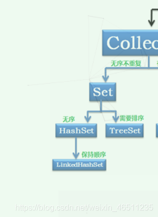 HashSet、TreeSet、LinkedHashSet的关系_hashset和linkedhashset是并列关系吗-CSDN博客