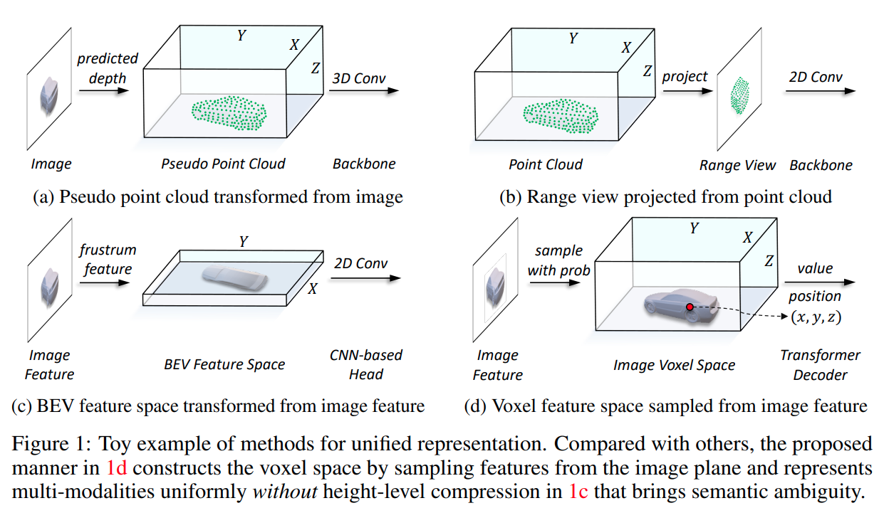 Unifying Voxel-based Representation with Transformer for 3D Object Detection-CSDN博客
