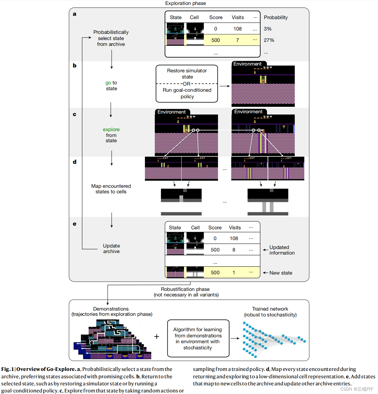 论文理解【RL - Exploration】—— 【Go-Explore】First return, then explore-CSDN博客