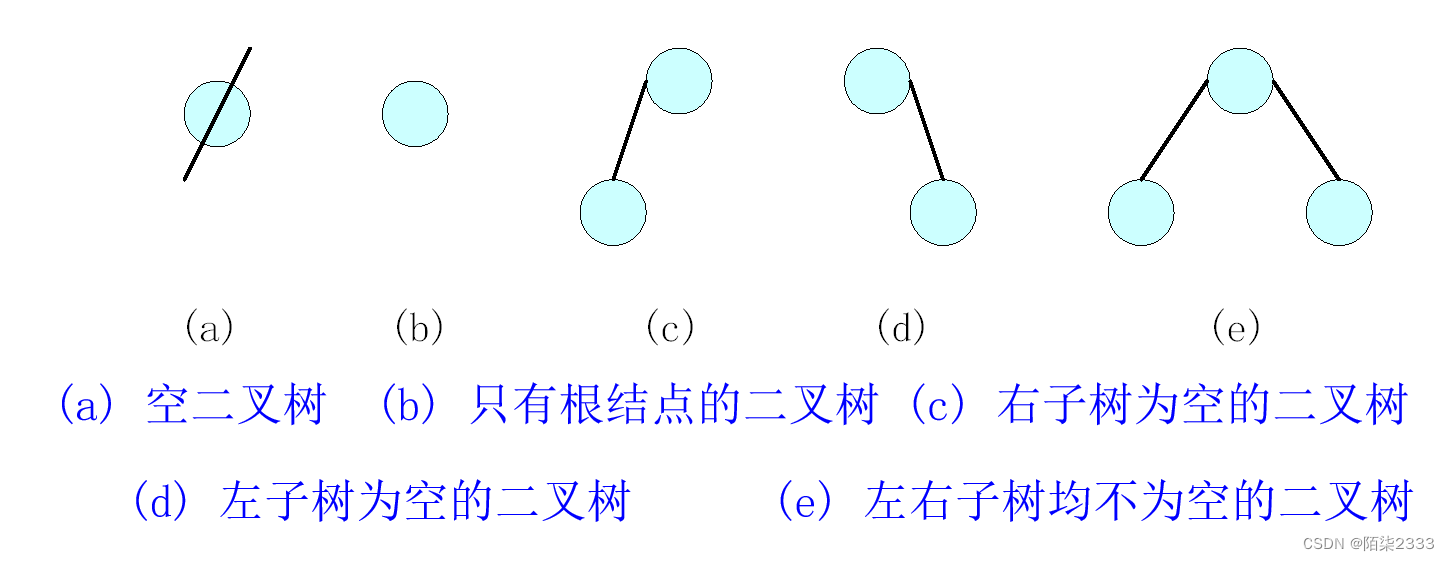 数据结构（超详细讲解！！）第二十四节 二叉树（上）_二叉链表二叉树adt-CSDN博客