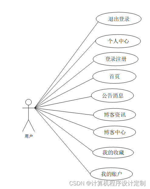 基于spring Boot的个人博客系统的设计与实现毕业设计源码271611基于springboot的个人博客研究意义 Csdn博客