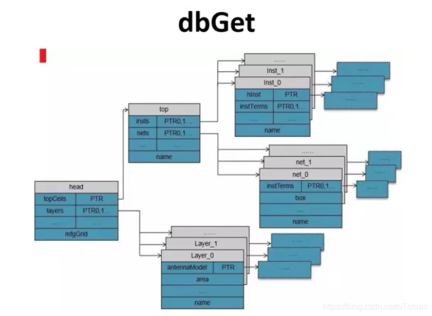 Innovus dbget 使用指南-CSDN博客