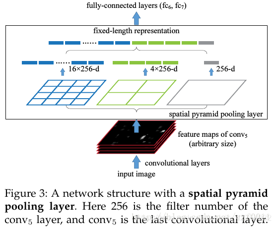 池化操作average pooling、max pooling、SoftPool、Spatial Pyramid Pooling（SPP）_averagepooling-CSDN博客