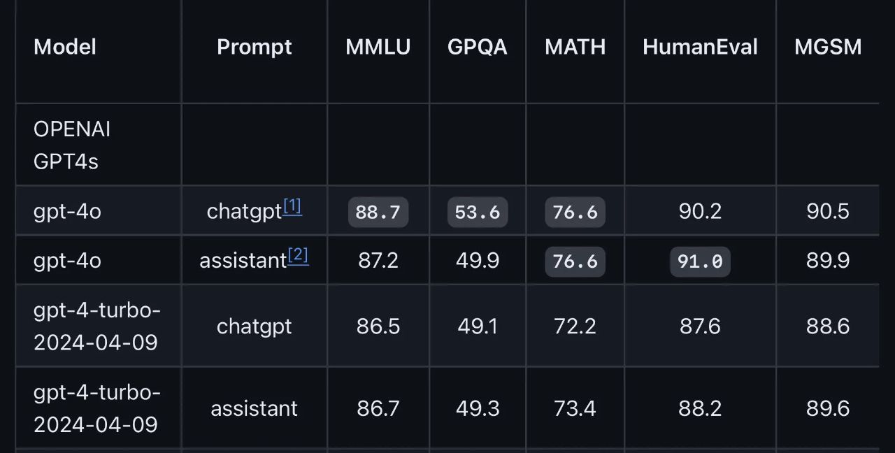 AI: 探讨GPT-4o的基准测试数据与学术水平解读_gpt4-o的测试分数-CSDN博客