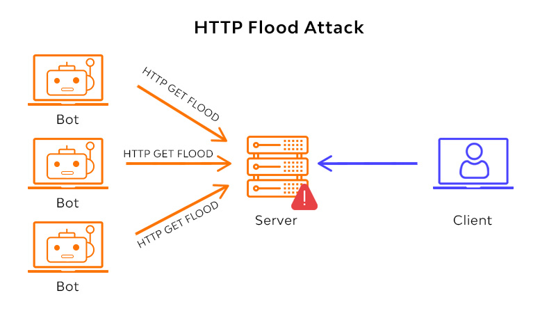 【网络安全】HTTP Slowloris攻击原理解析-CSDN博客