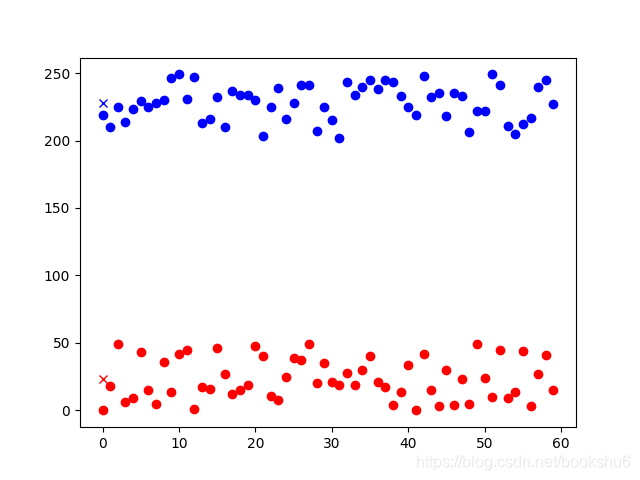 利用Python-opencv进行图像分割：Kmeans的使用（含源码）_cv2.kmeans源码-CSDN博客
