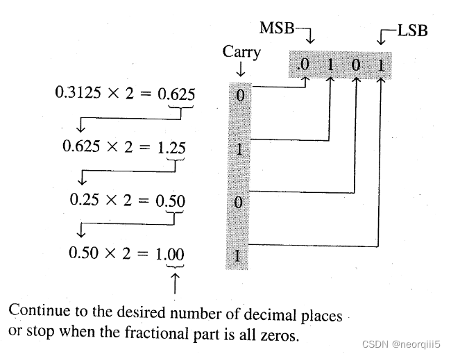二进制 十进制 十六进制 转换_repeated multiplication 数学-CSDN博客