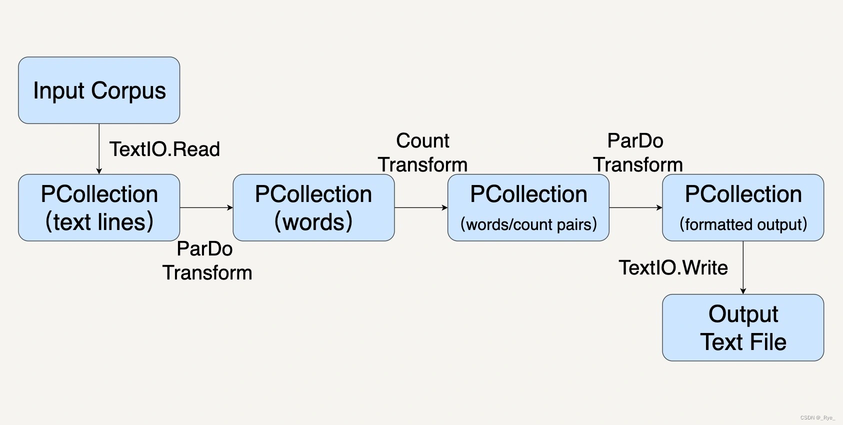 31 | WordCount Beam Pipeline实战_beam wordcount-CSDN博客