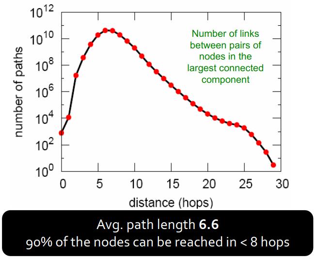 cs224w 图神经网络 学习笔记（二）Properties of Networks and Random Graph Models_random graph 最大连通子图 pc-CSDN博客