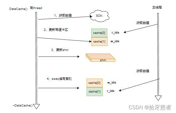 C实现读写分离的双缓冲bufferc实现数据buffer Csdn博客