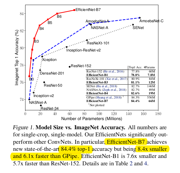 【轻量级网络】EfficientNet--Rethinking Model Scaling for Convolutional Neural Networks_efficientdet是轻量级 ...